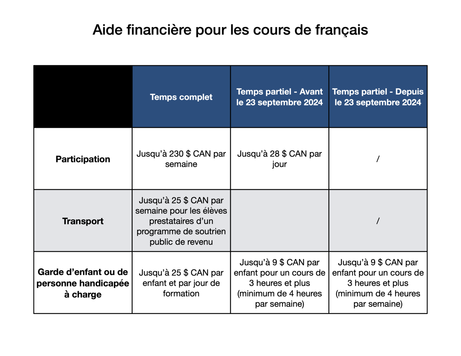 Francisation : Les apprenants incités à s’inscrire à temps plein ...